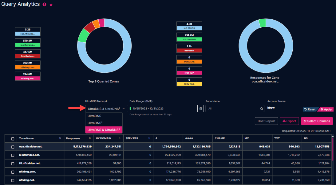 Query Analytics Report